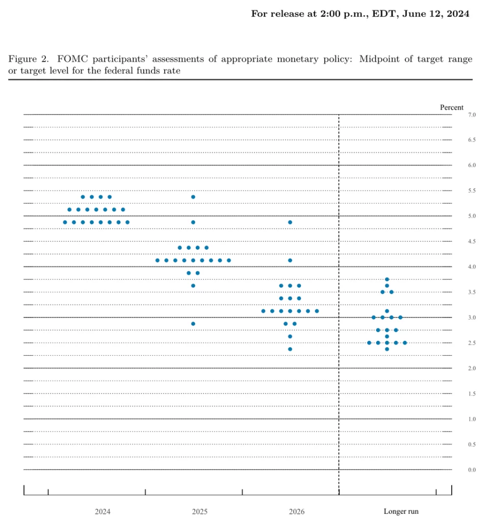 FOMC 점도표 보는 법